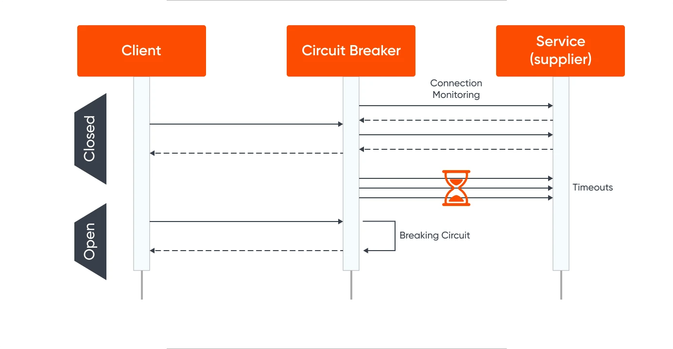 Building Resilient Distributed Systems: 8 Strategies for Success